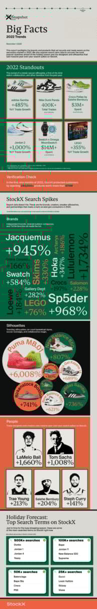 Big Facts: 2022 Trends - StockX