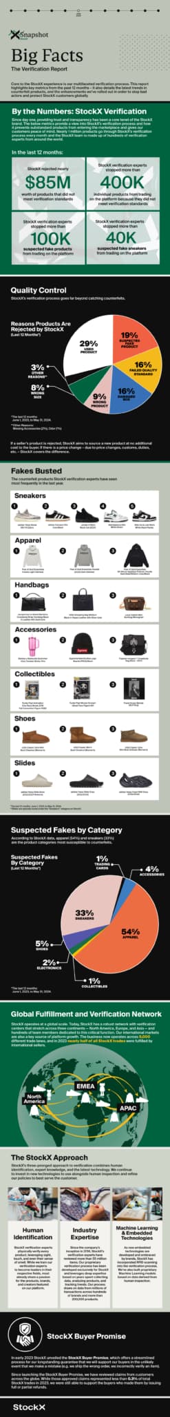 Big Facts: The Verification Report 2024 - StockX