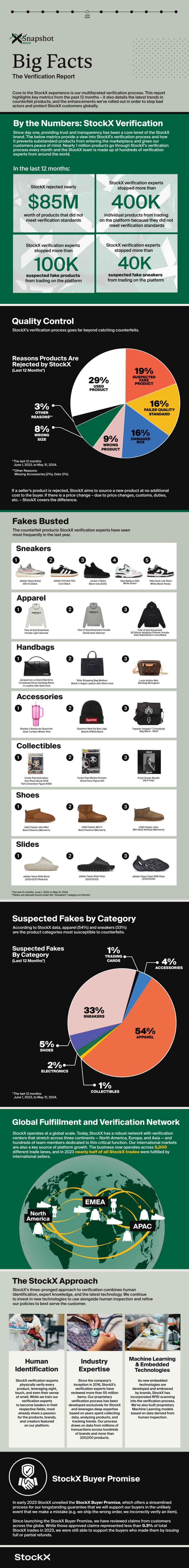 Big Facts: The Verification Report 2024 - StockX