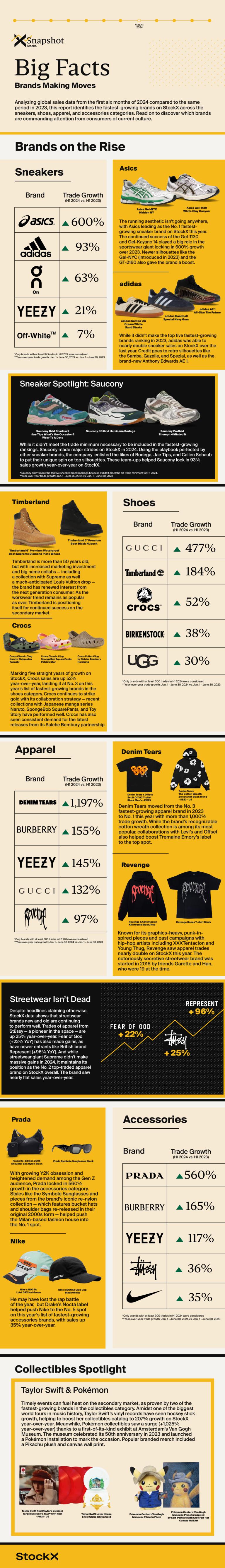 Big Facts: Brands Making Moves 2024 - StockX
