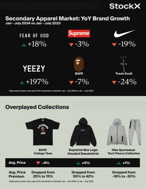 The State of Resale 2024 - StockX