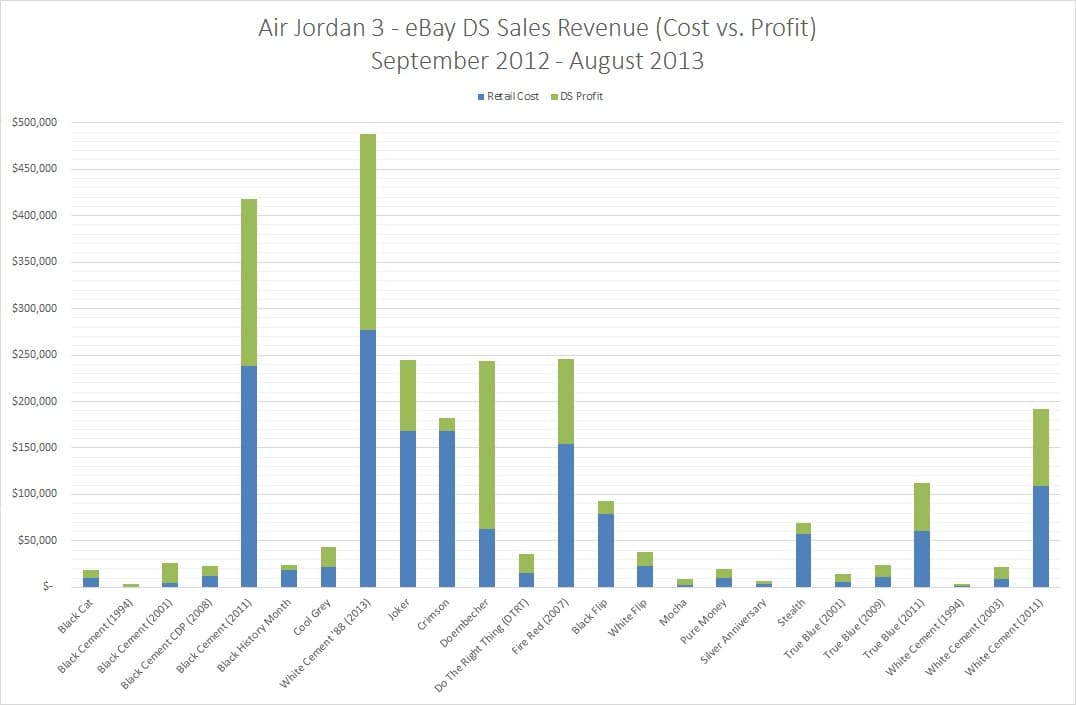 Air Jordan 3 eBay Sales Revenue & Profit (with charts) - StockX News