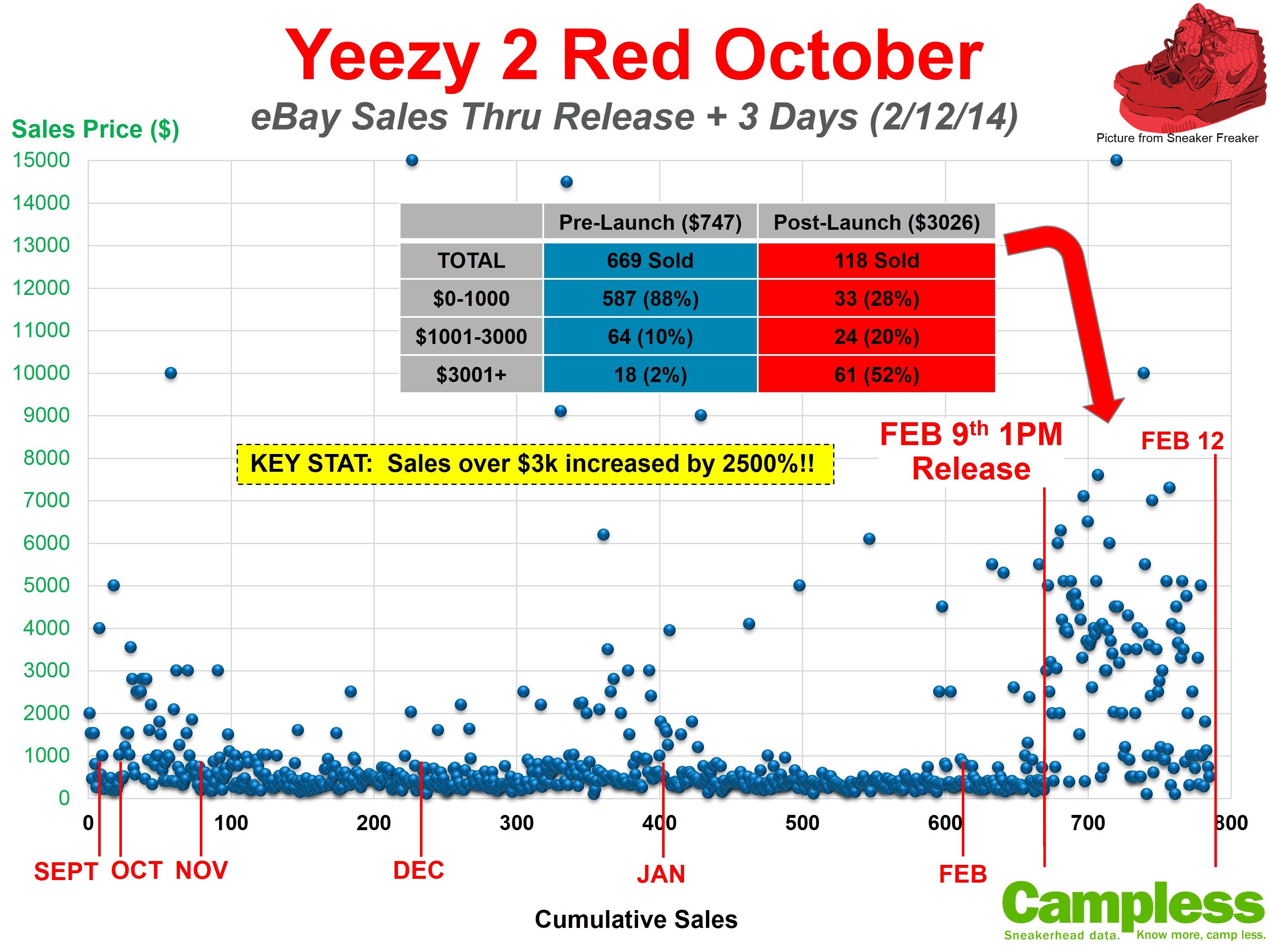 Red Octobers Over $3k Up 2500% - StockX News