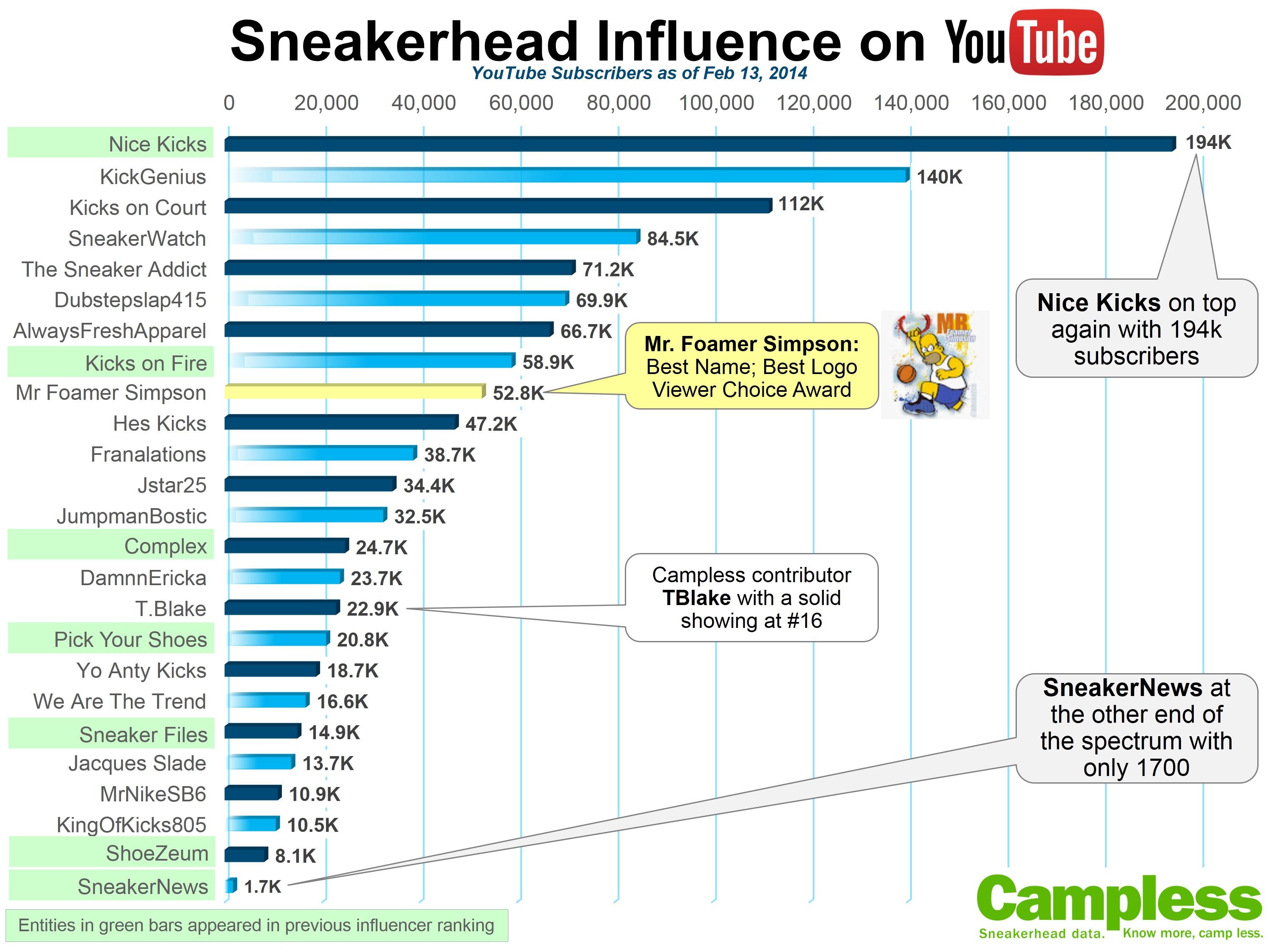Sneakerhead Influence - YouTube - StockX News
