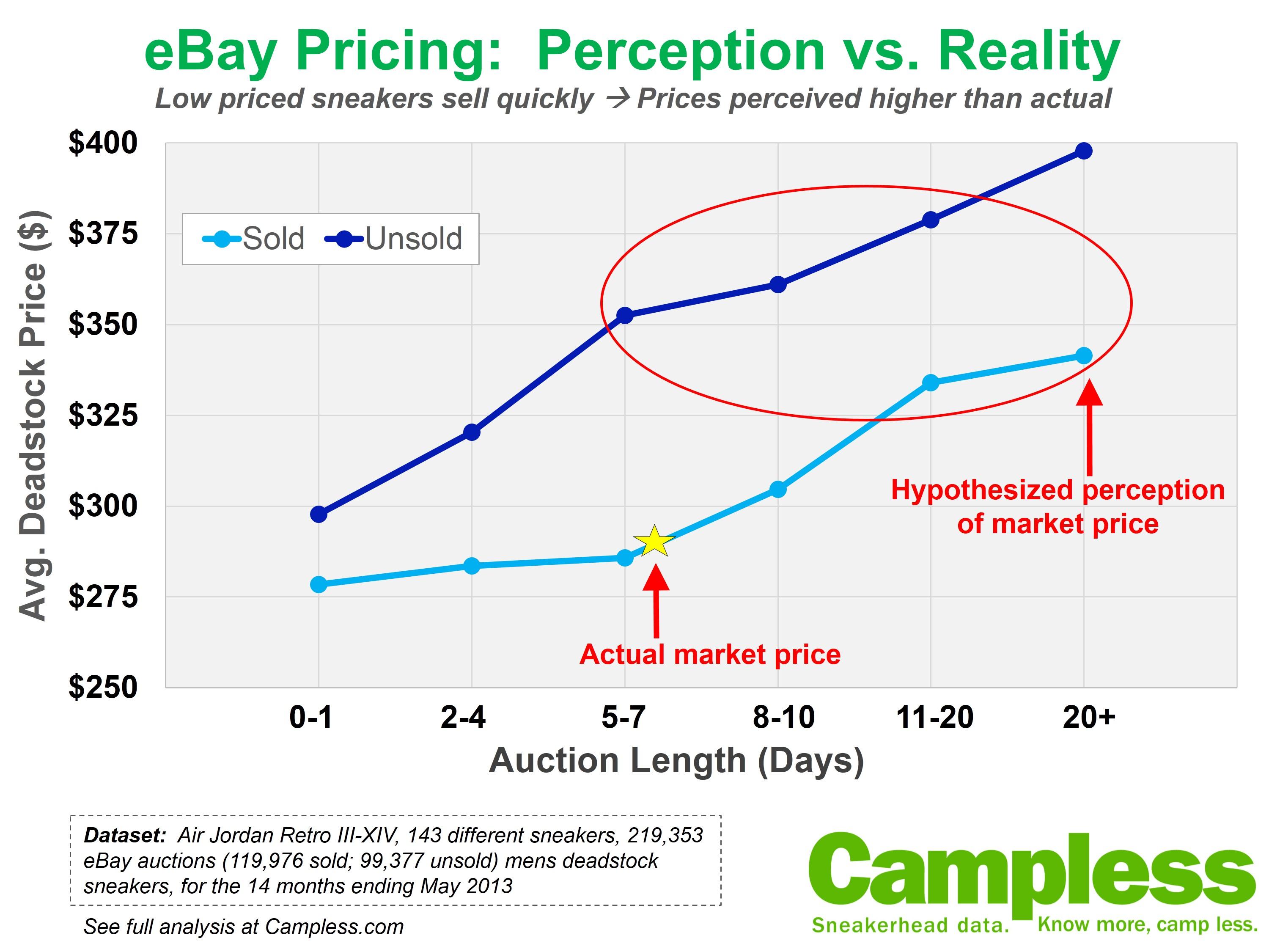 eBay prices are a lot better than you think - StockX News