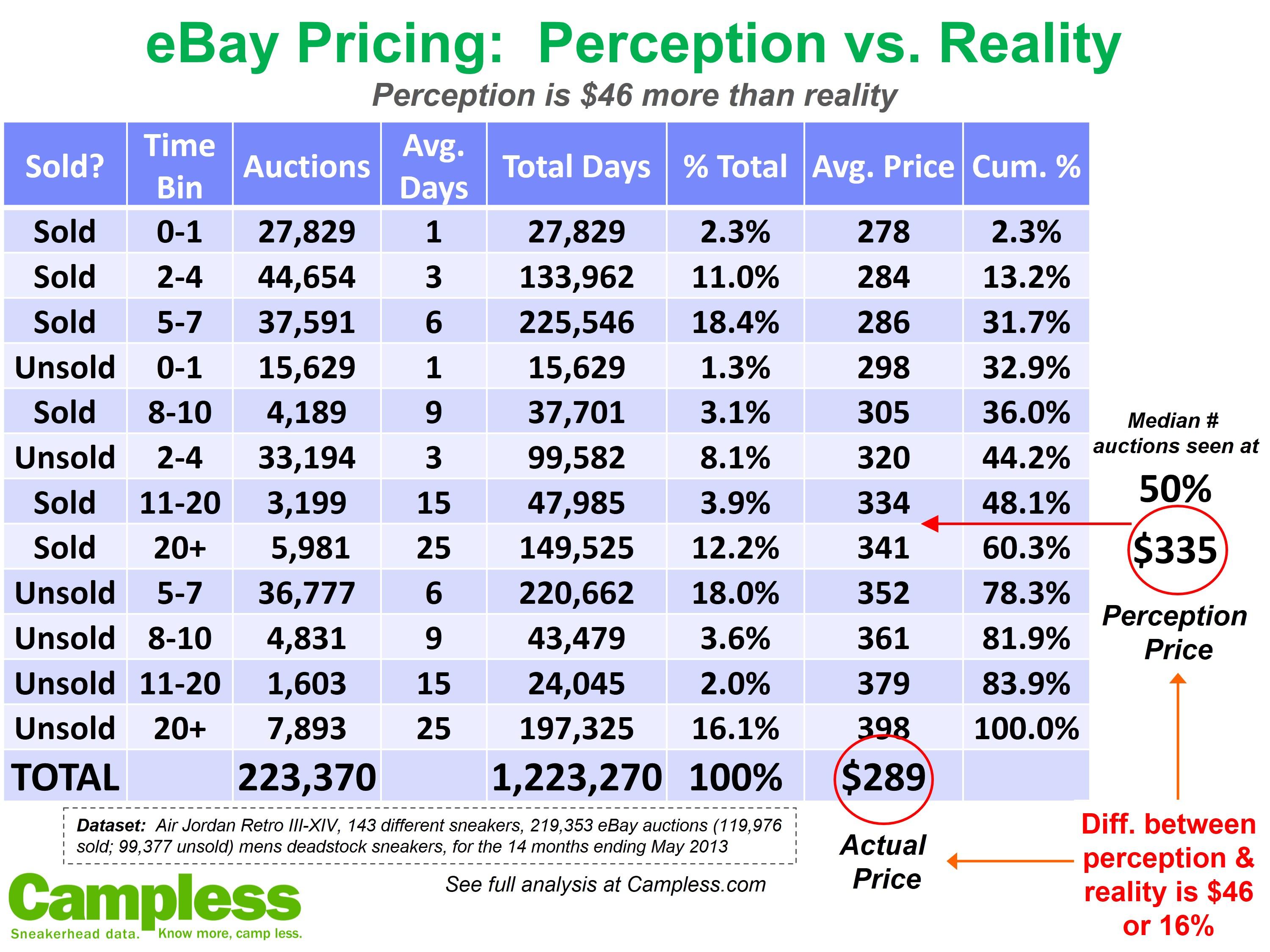eBay prices are a lot better than you think - StockX News