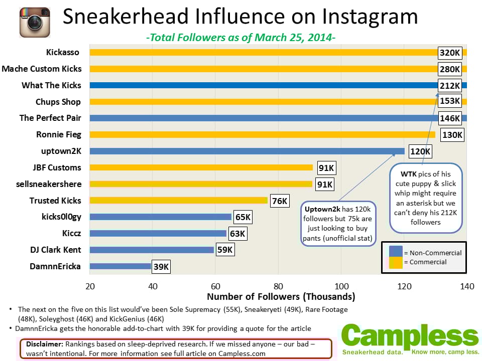 Sneakerhead Influence – Instagram Top 13 - StockX News