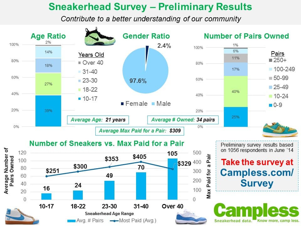 Sneakerhead Survey: Initial Results - StockX News