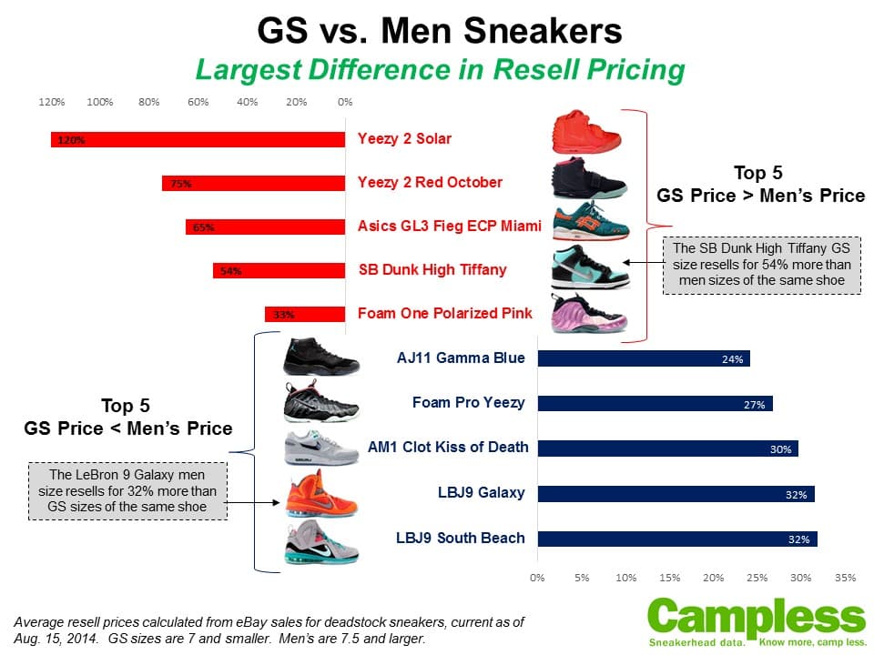 Women, Sneakers & Data (Part 3): Top Women's Kicks - StockX News