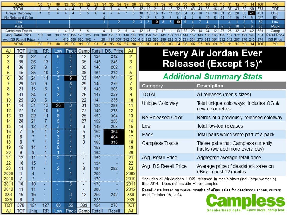 Every Air Jordan Ever Released* (served 5 different ways) - StockX News