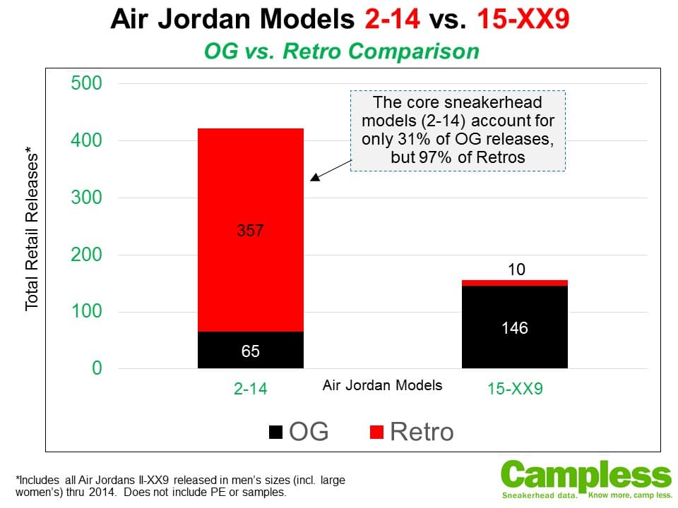 Every Air Jordan Ever Released* (served 5 different ways) - StockX News