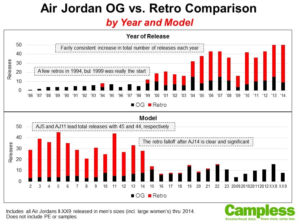 Every Air Jordan Ever Released* (served 5 different ways) - StockX News