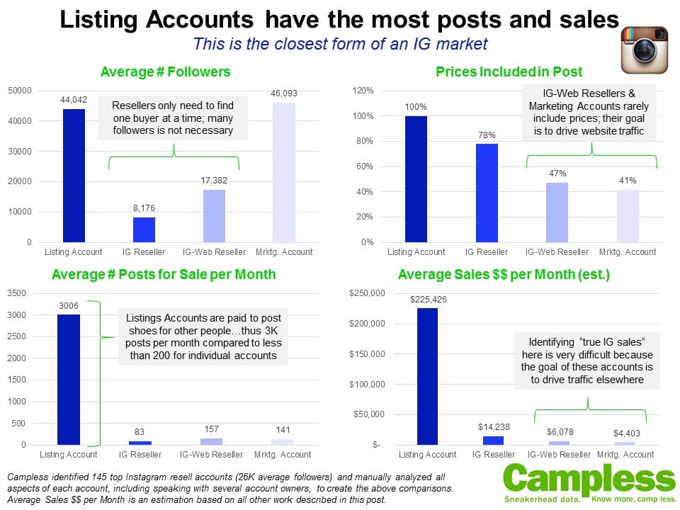 Instagram Resell Market is about $120 Million (or not) - StockX News