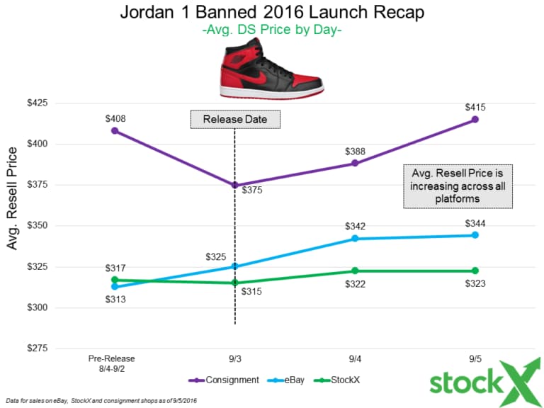 Banned 1 Resell Prices Already Increasing - StockX News