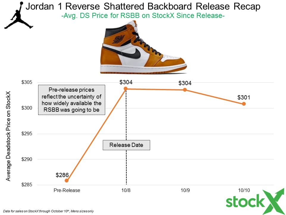Release Recap: Jordan 1 Reverse Shattered Backboards - StockX News
