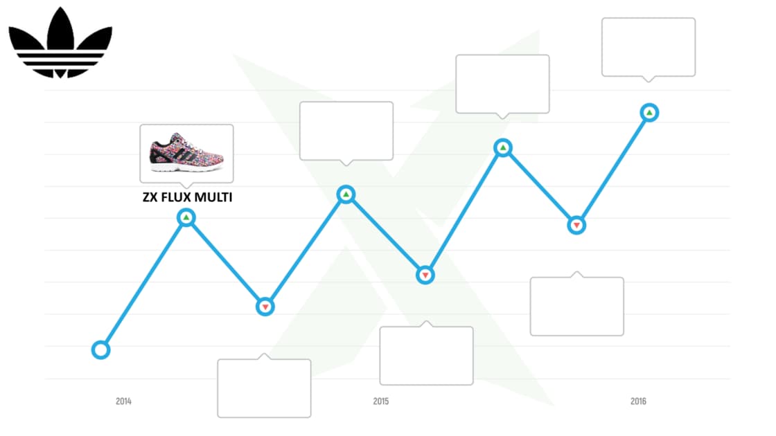 The History* of adidas Resell - StockX News