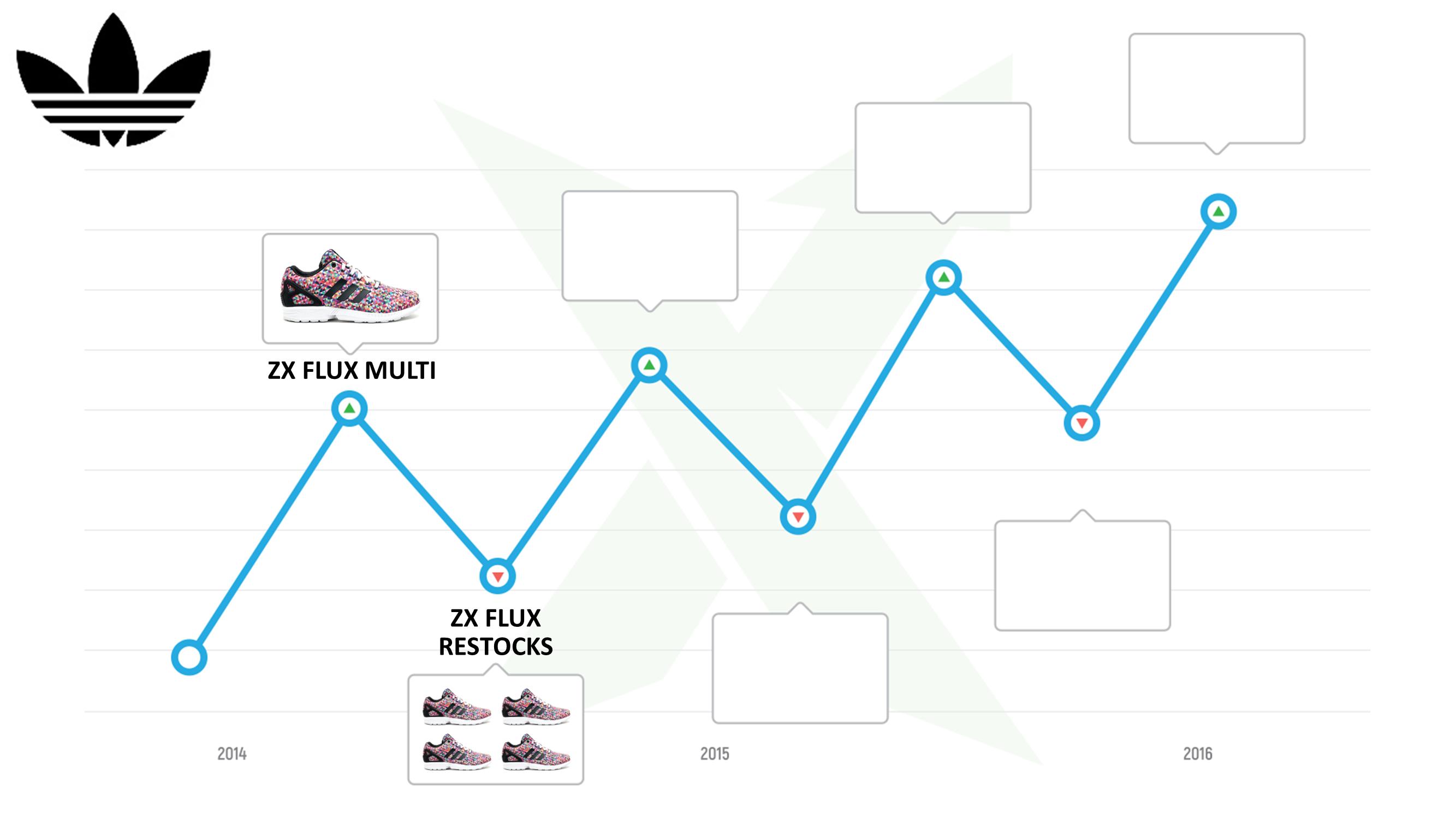 The History* of adidas Resell - StockX News