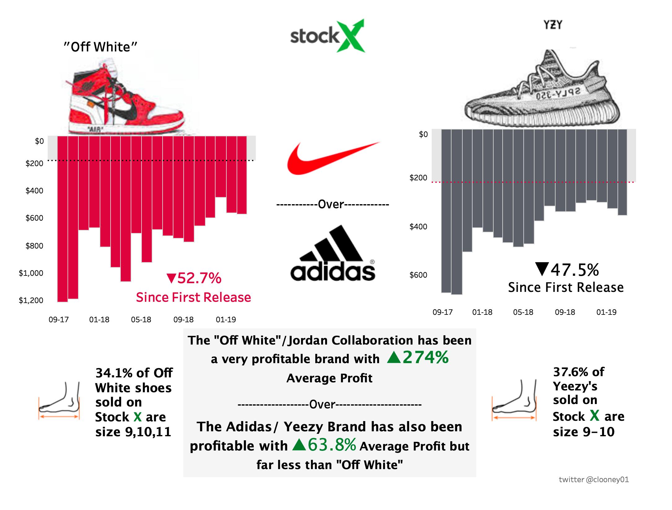 Announcing the Winners of the StockX Data Contest - StockX News