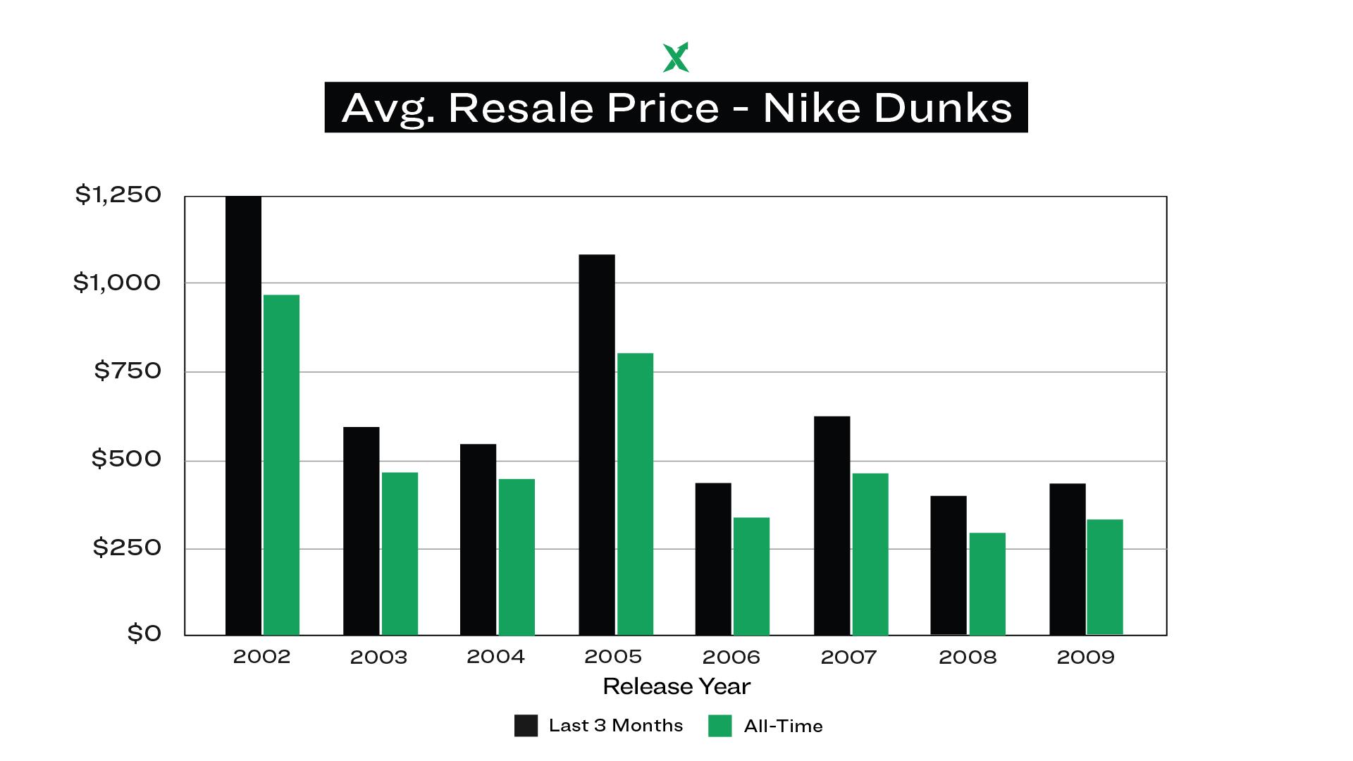 Market Mover | Nike Dunks (2002-2009) - StockX News