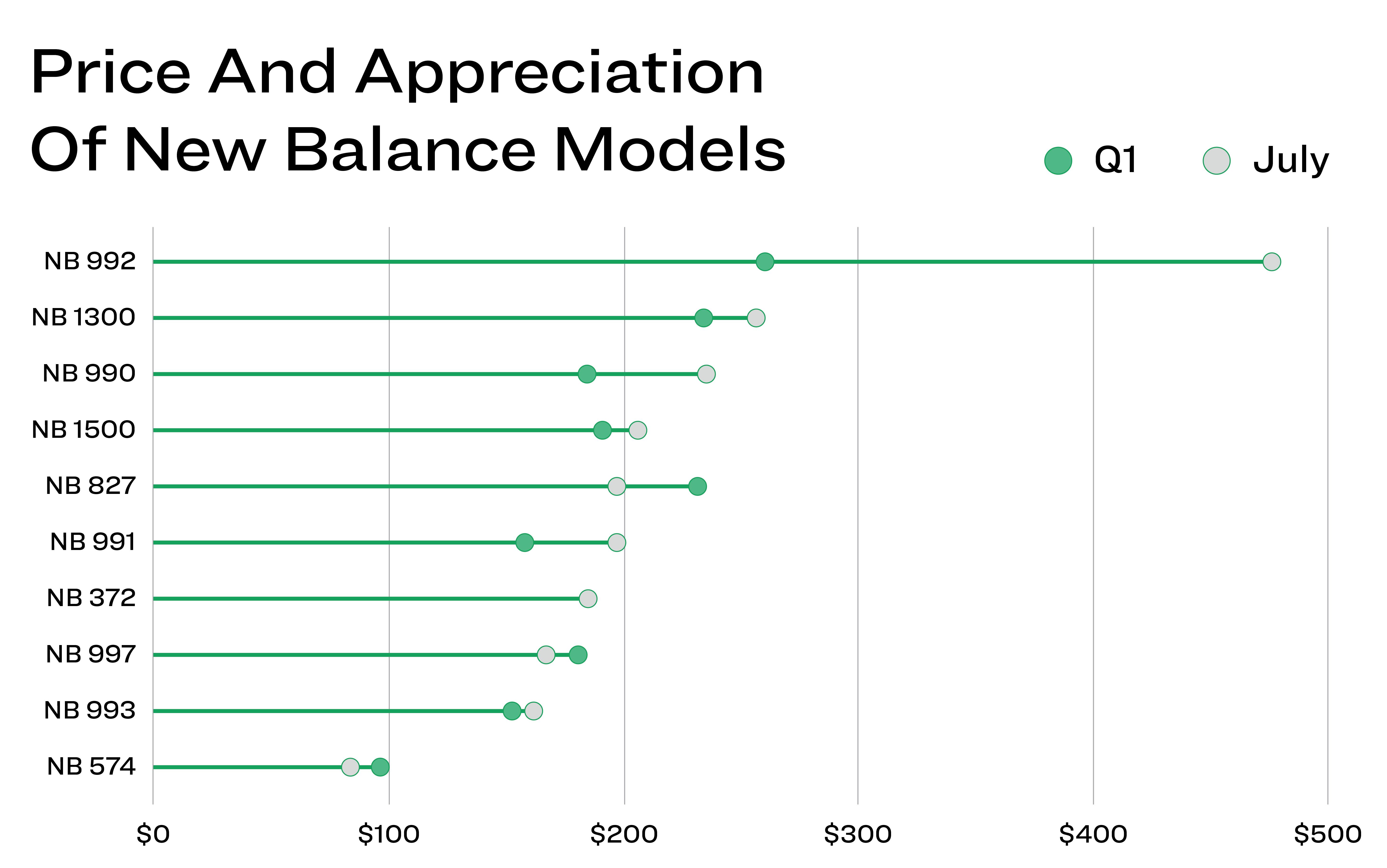 New Balance 992: By The Numbers - StockX News
