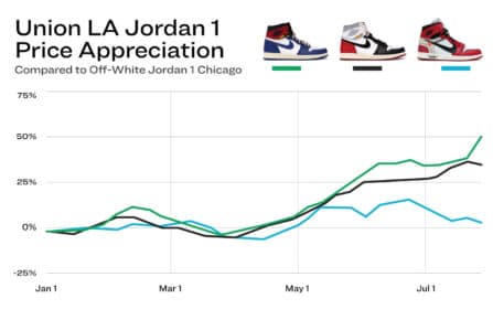 Jordan 4: By The Numbers - StockX News