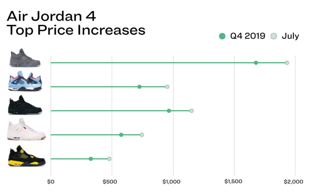 Jordan 4: By The Numbers - StockX News