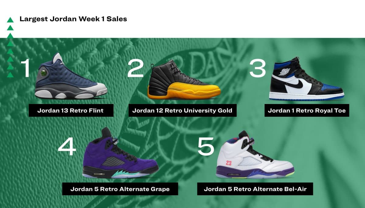 Jordan 5: By The Numbers - StockX News
