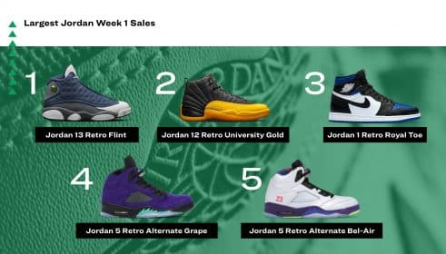 Jordan 5: By The Numbers - StockX News