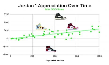 Jordan 1 Prices Are Reaching New Heights - StockX News