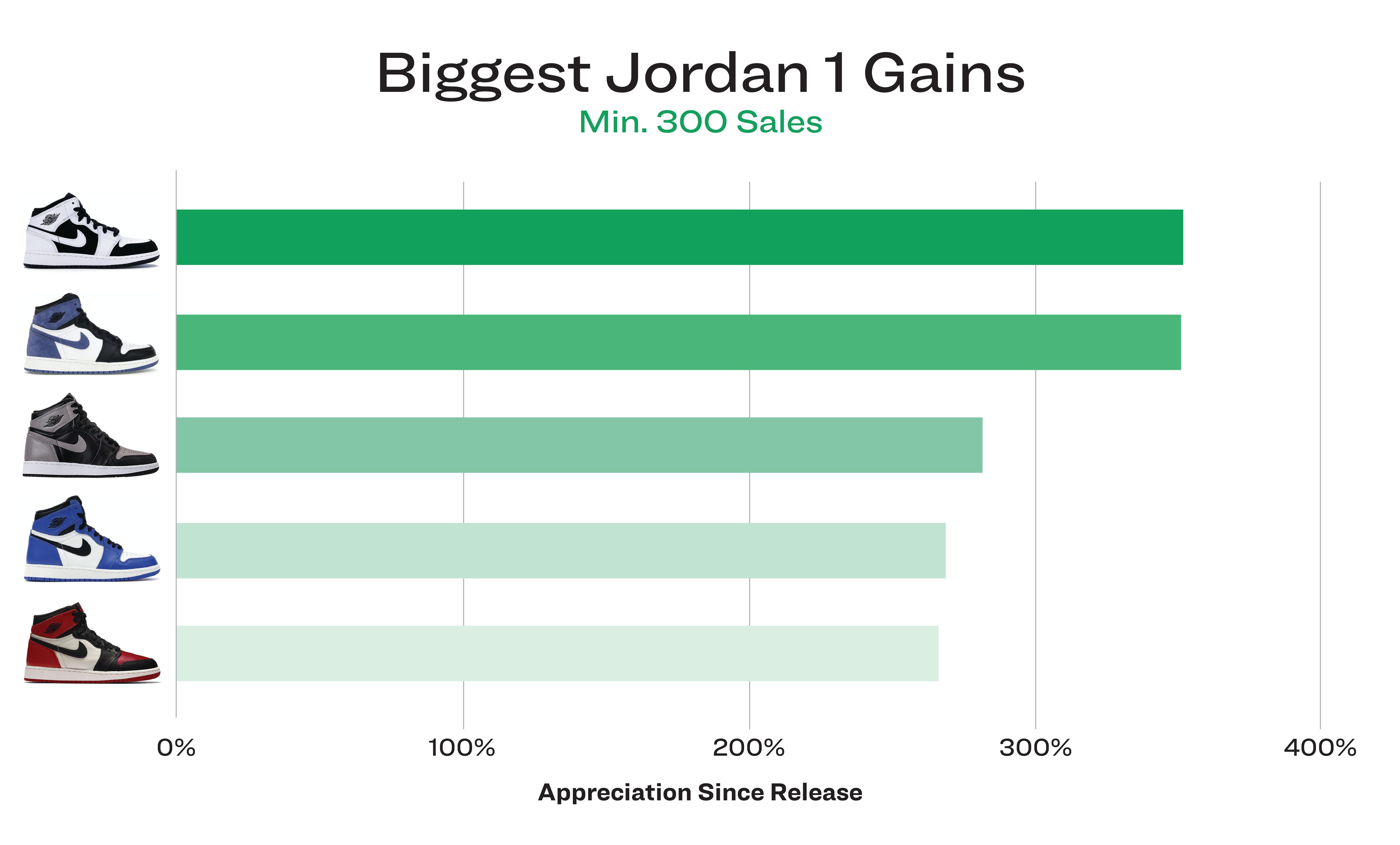 Jordan 1 Prices Are Reaching New Heights - StockX News