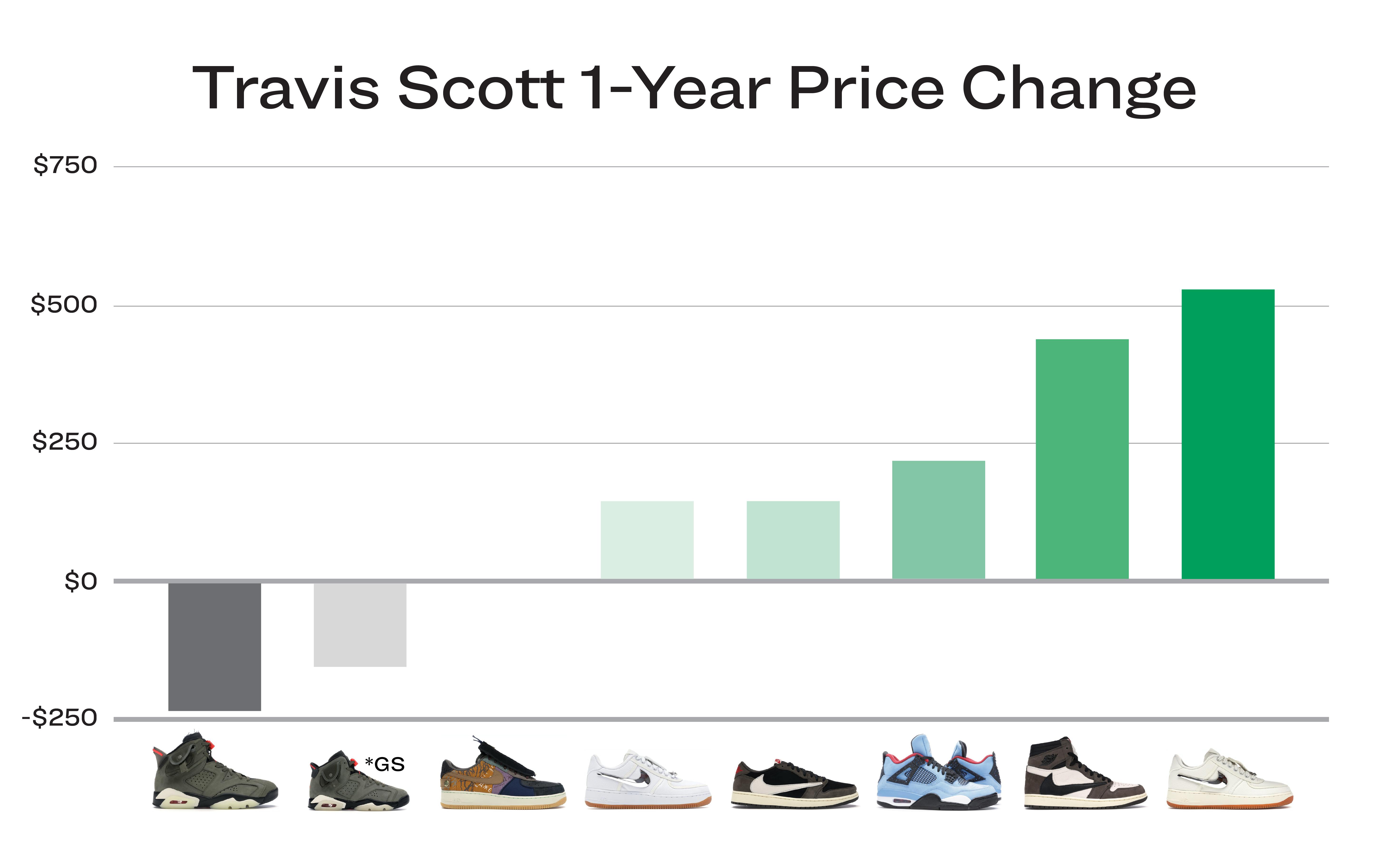 Why Travis Scott Nike Keeps Winning - StockX News