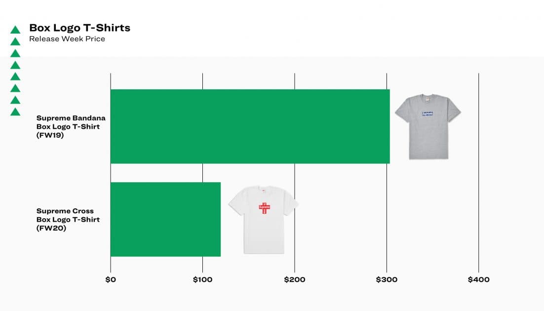 The Supreme Box Logo Is More Affordable Than Ever - StockX News