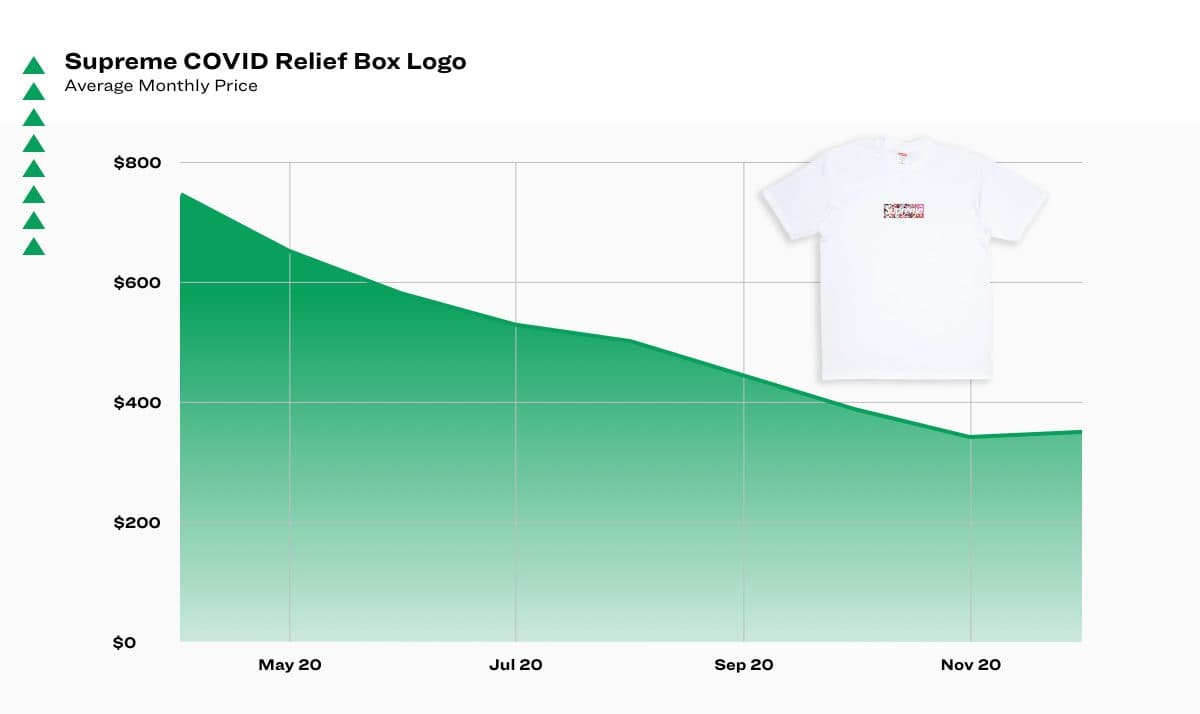 The Supreme Box Logo Is More Affordable Than Ever - StockX News