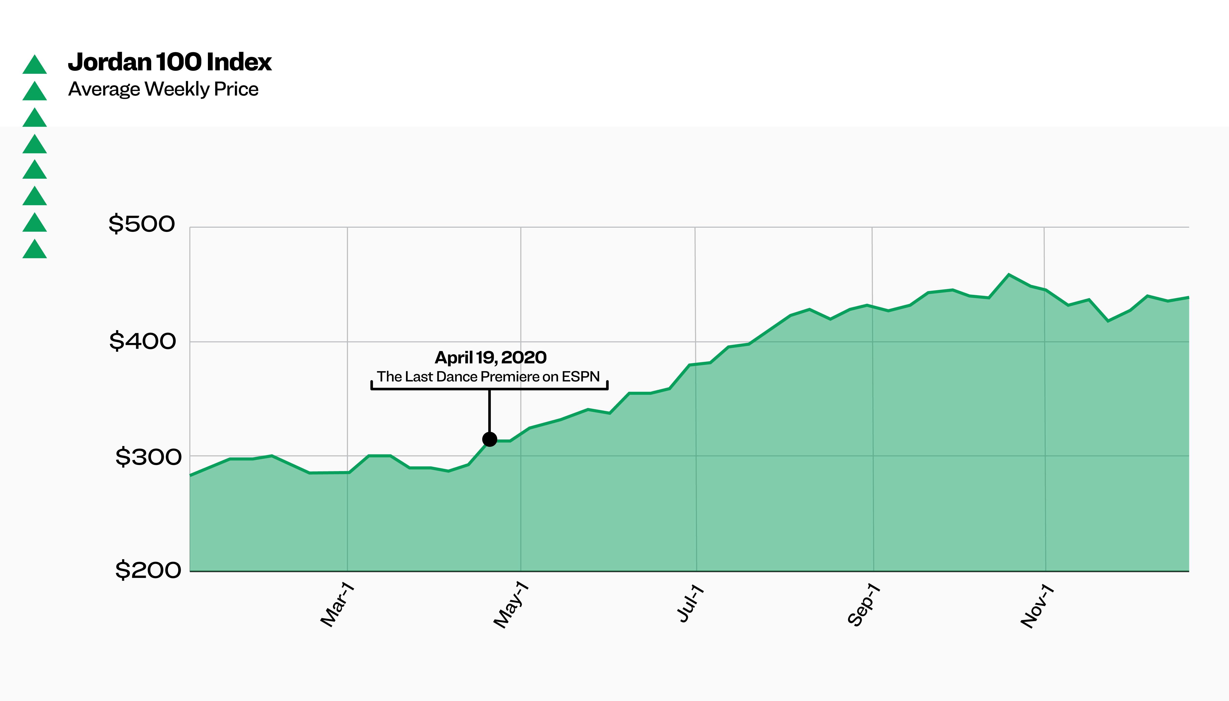 8 Charts That Explain Sneakers In 2020 - StockX News