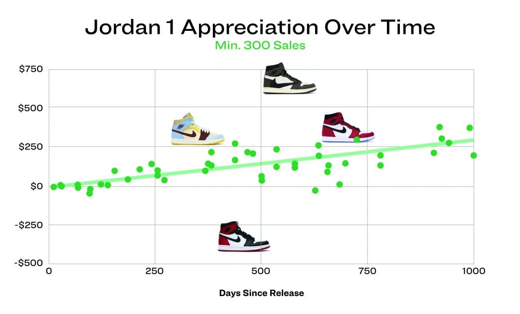 8 Charts That Explain Sneakers In 2020 - StockX News