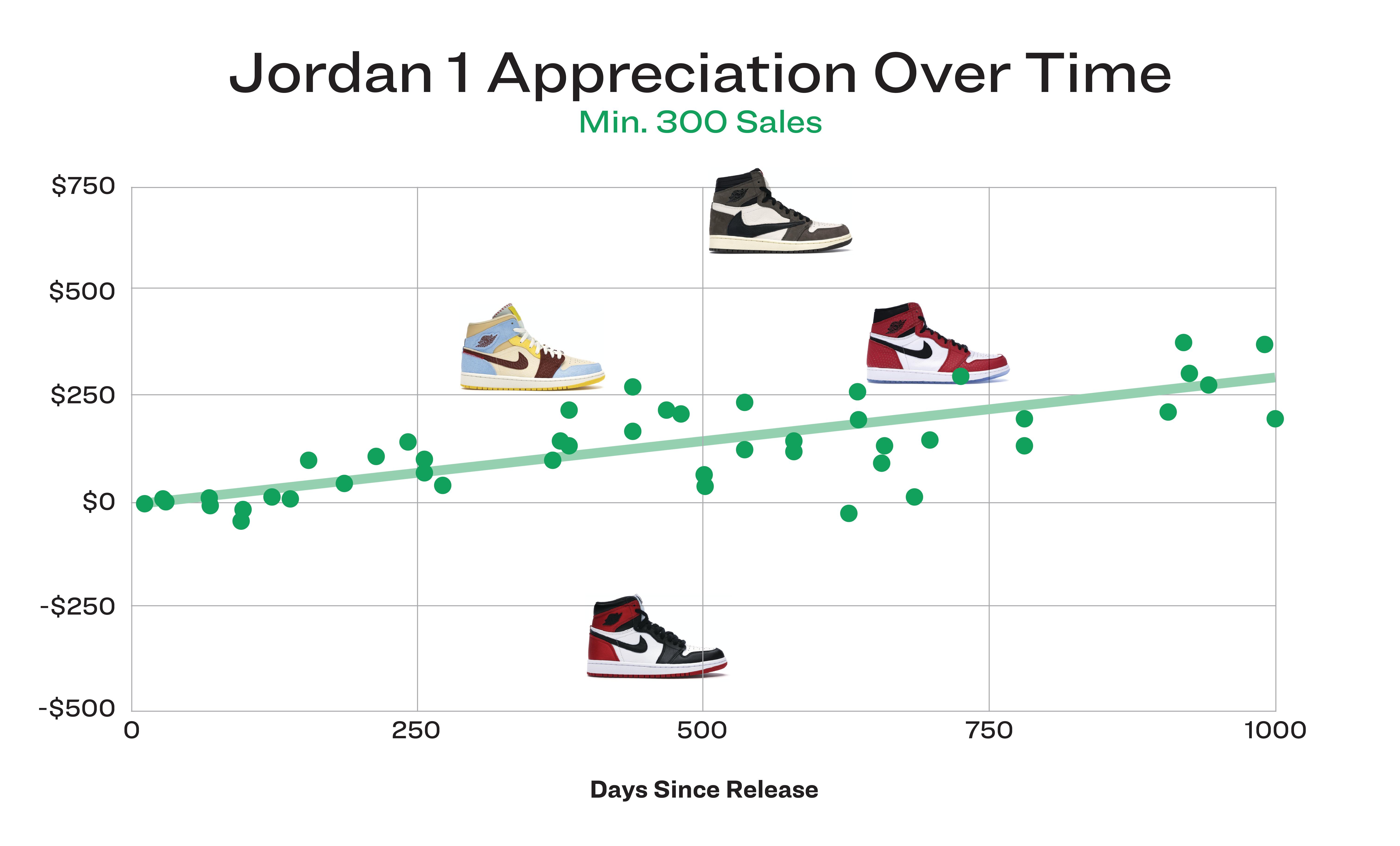 8 Charts That Explain Sneakers In 2020 - StockX News