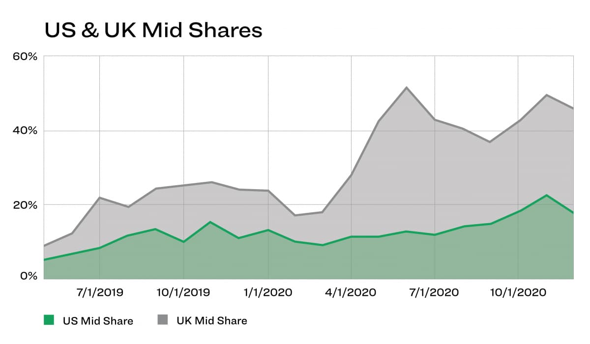 The Jordan 1 Mid Takeover - StockX News