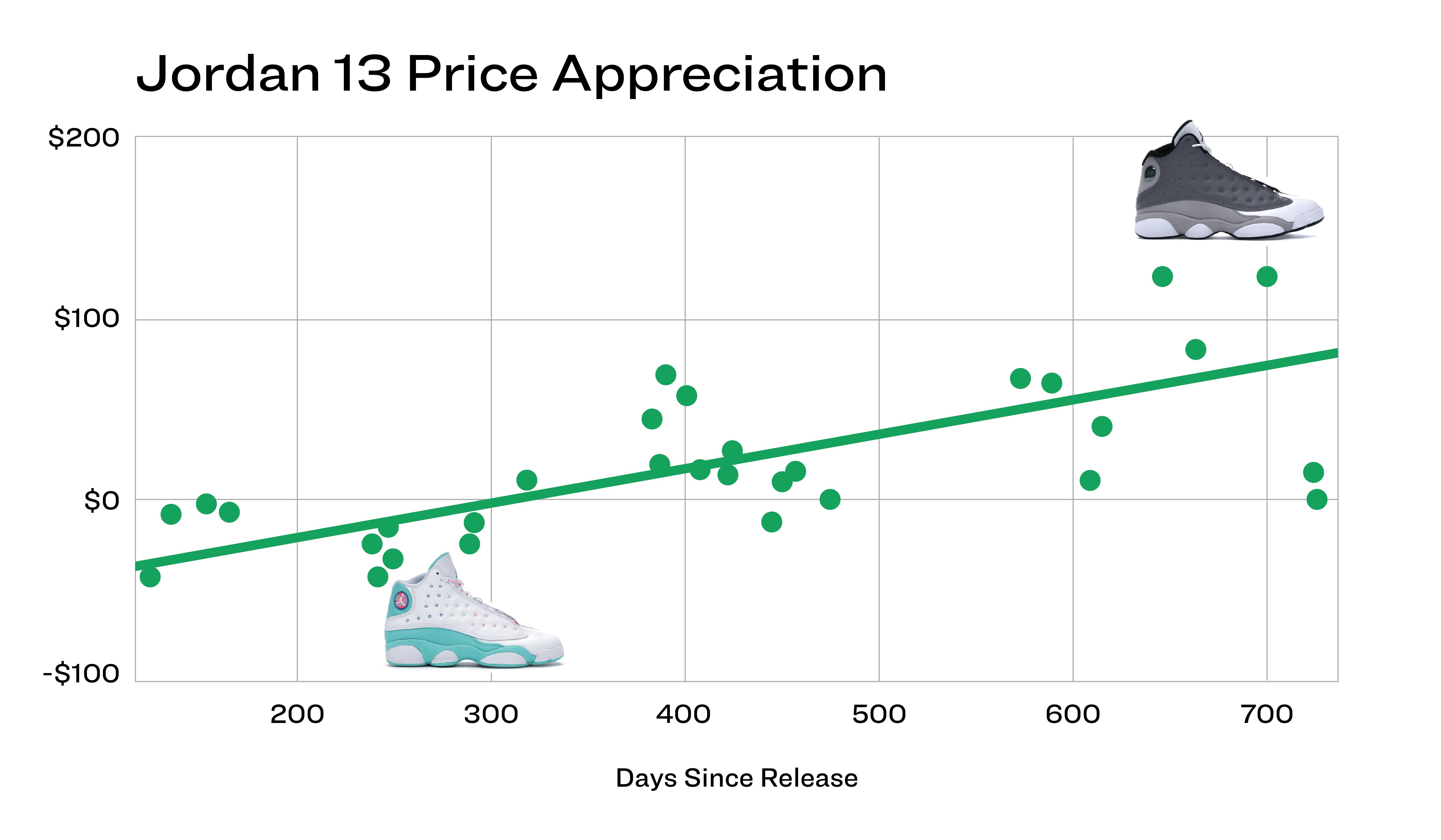 The Buyer's Guide: Air Jordan 13 - StockX News