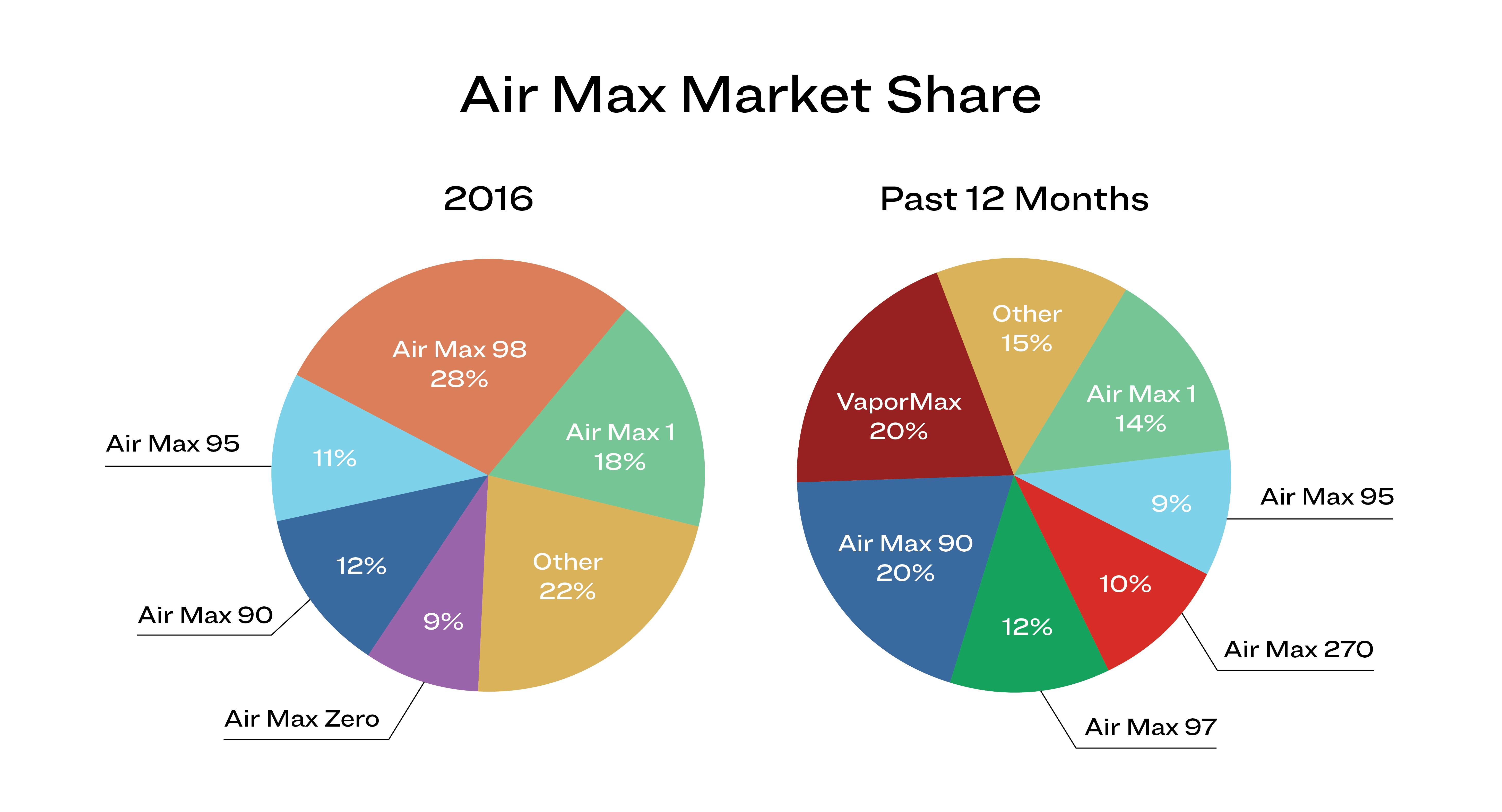 Nike Air Max: By The Numbers, Part 2 - StockX News