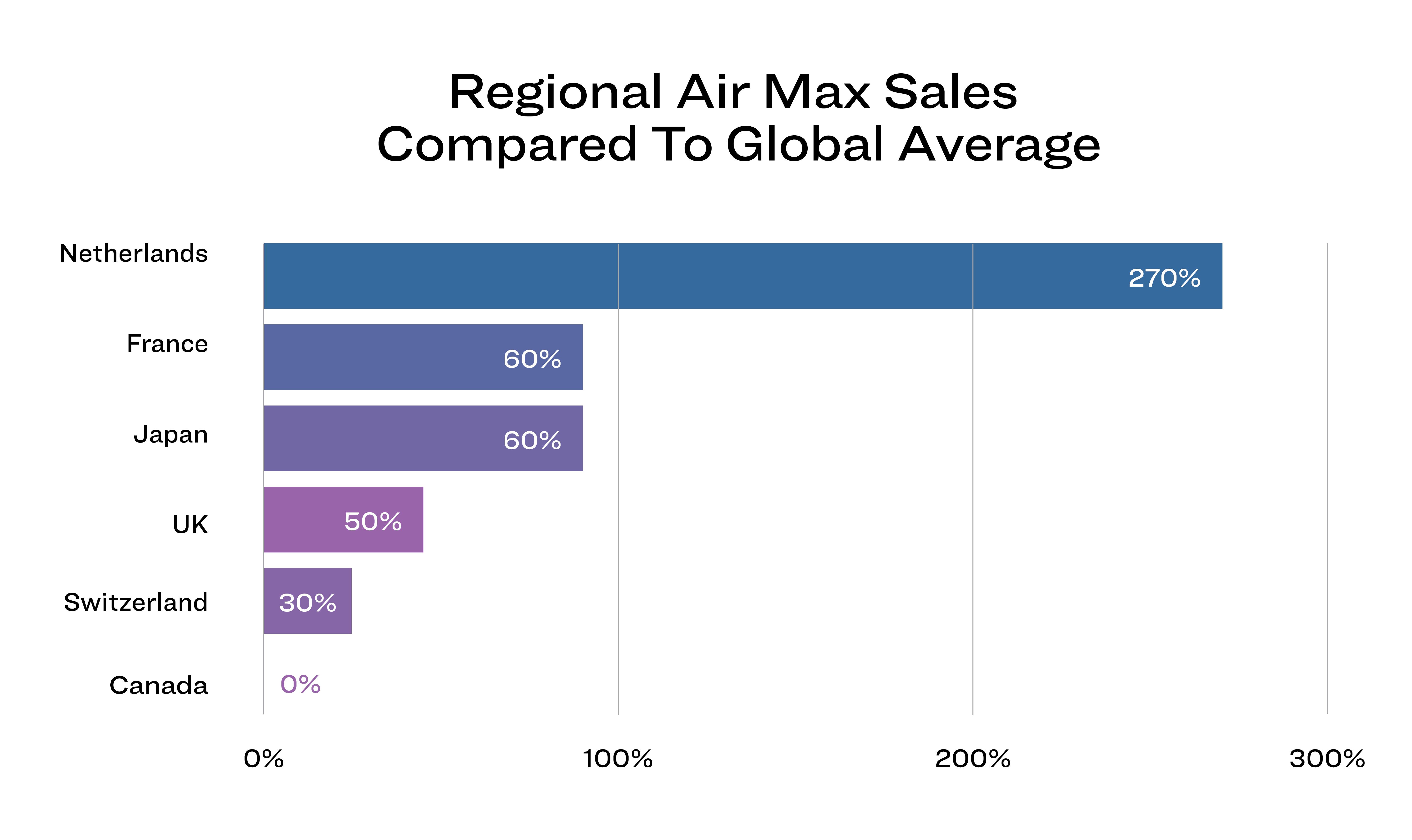 Nike Air Max: By The Numbers, Part 2 - StockX News