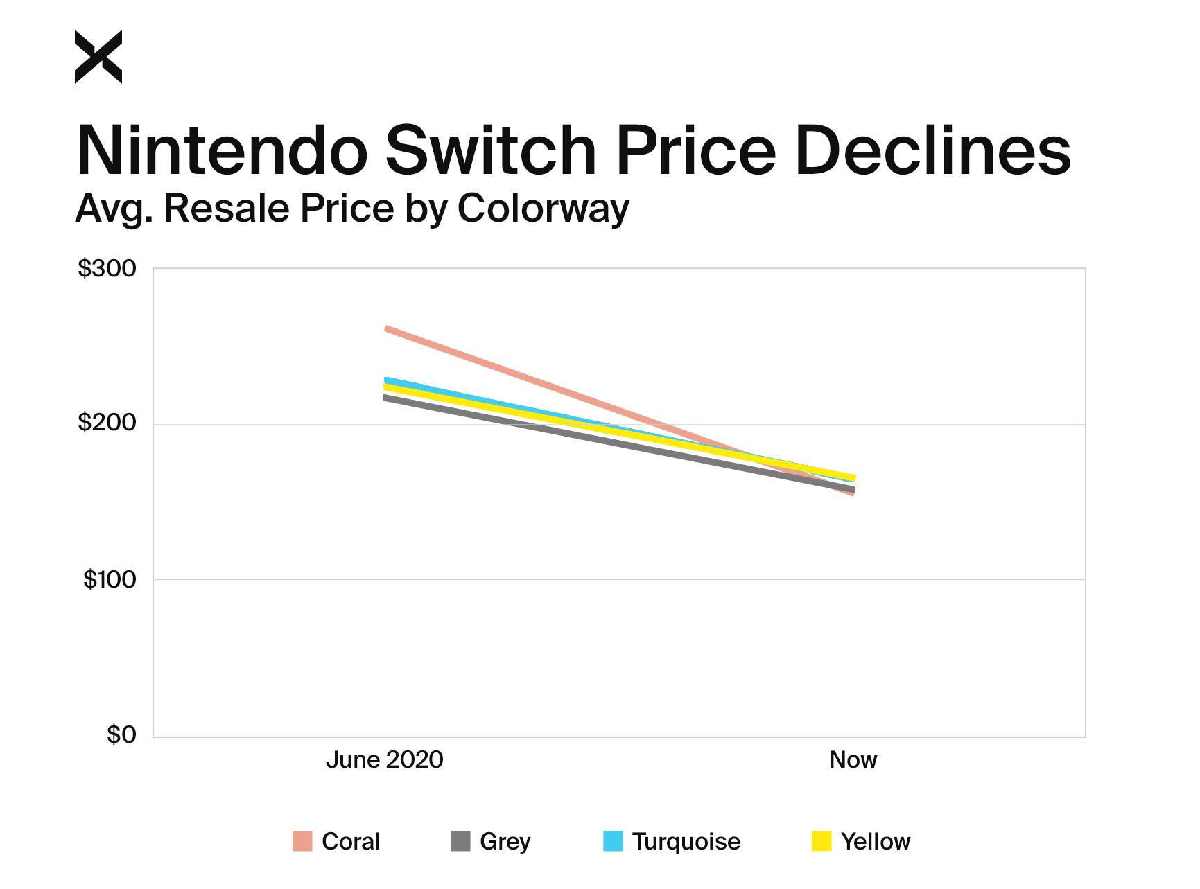 The Nintendo Switch Lite Price Guide - StockX News