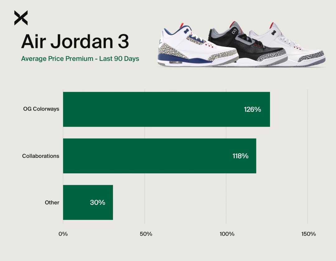 The Buyer's Guide: Air Jordan 3 - StockX News