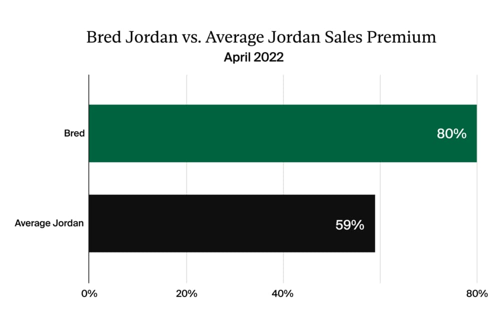 Bred Jordans: The Impact of Jordan's Signature Colorway - StockX News