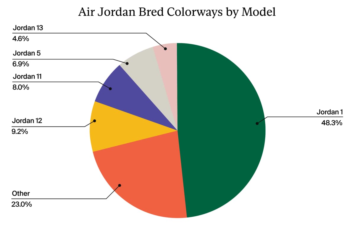 Bred Jordans: The Impact of Jordan's Signature Colorway - StockX News