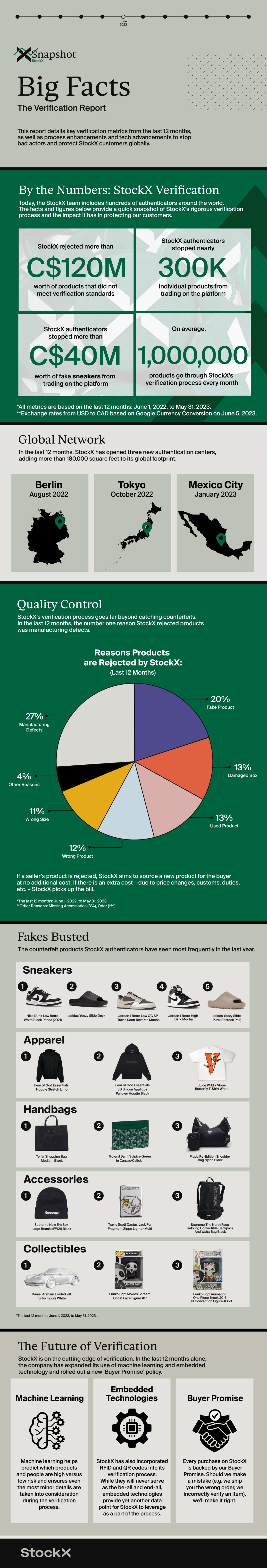 Big Facts: The Verification Report - StockX News