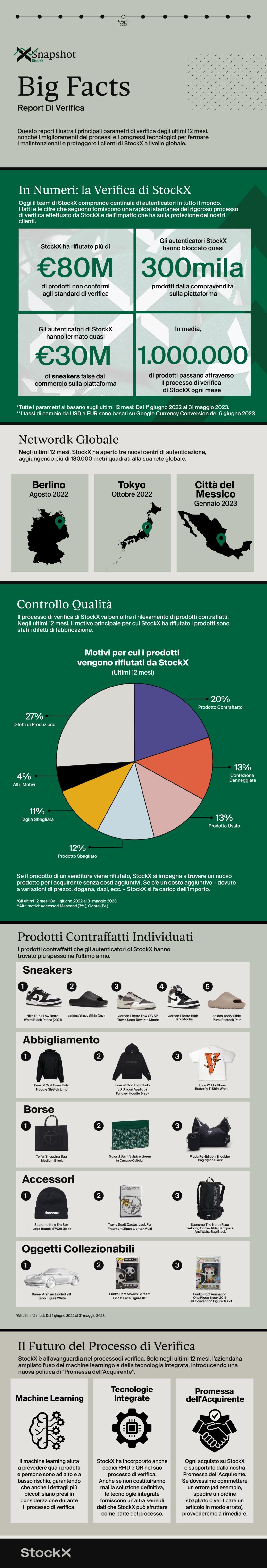 Big Facts: Report Di Verifica - StockX News